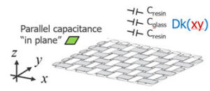 Dk and Df Characterization Methods for PCB Laminates – Part III | Z-zero